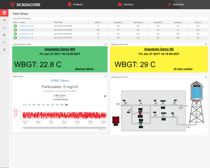 SCADACore Products – Products for Remote Monitoring / IoT / SCADA