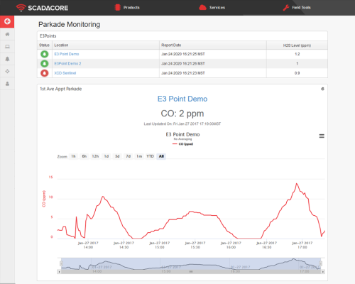 SCADACore Products – Products for Remote Monitoring / IoT / SCADA