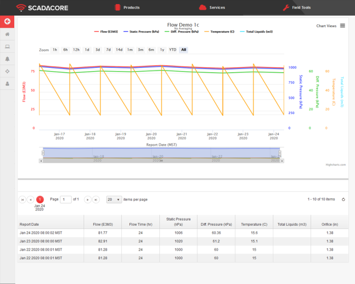 Scadacore Products Products For Remote Monitoring Iot Scada