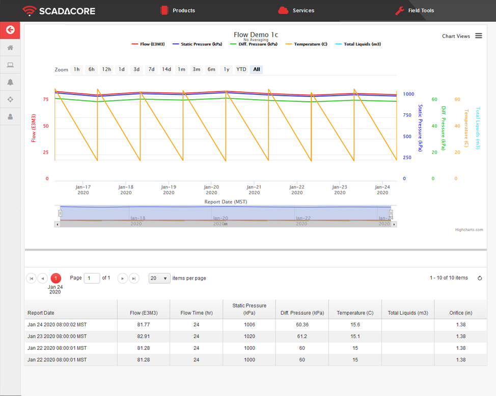SCADACore Products – Products for Remote Monitoring / IoT / SCADA